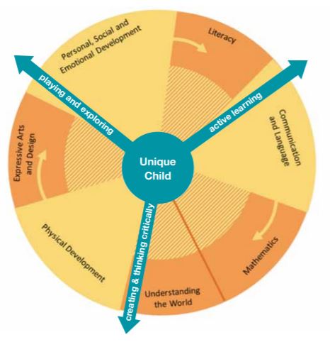 Early Years Foundation Stage - Teignmouth Primary